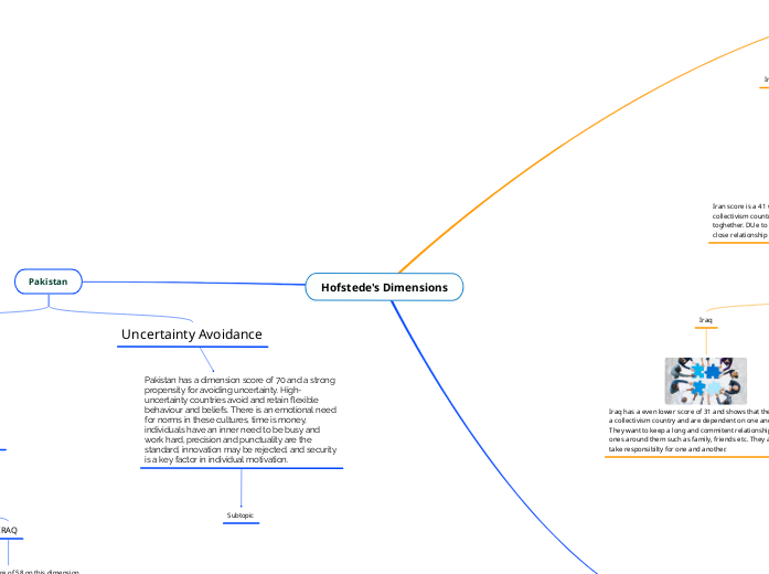 Hofstede's Dimensions - Mind Map